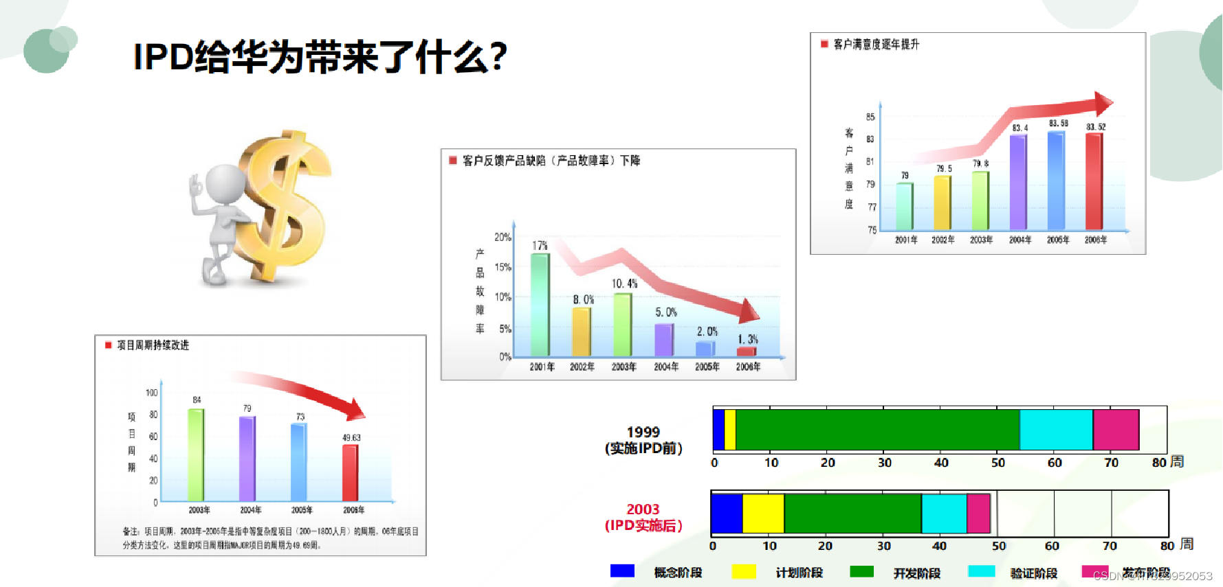集成产品开发（IPD）流程管理实施框架：从流程建模到组织适配的三大核心步骤_慕课手记