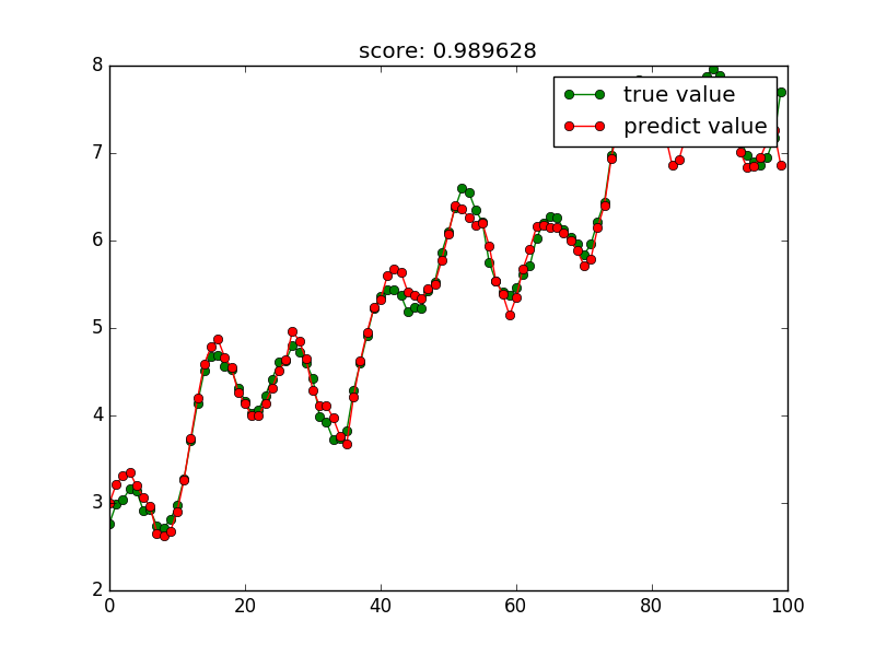 30分钟学会用scikit Learn的基本回归方法(线性、决策树、svm、knn)和集成方法(随机森林,adaboost和gbrt)慕课手记