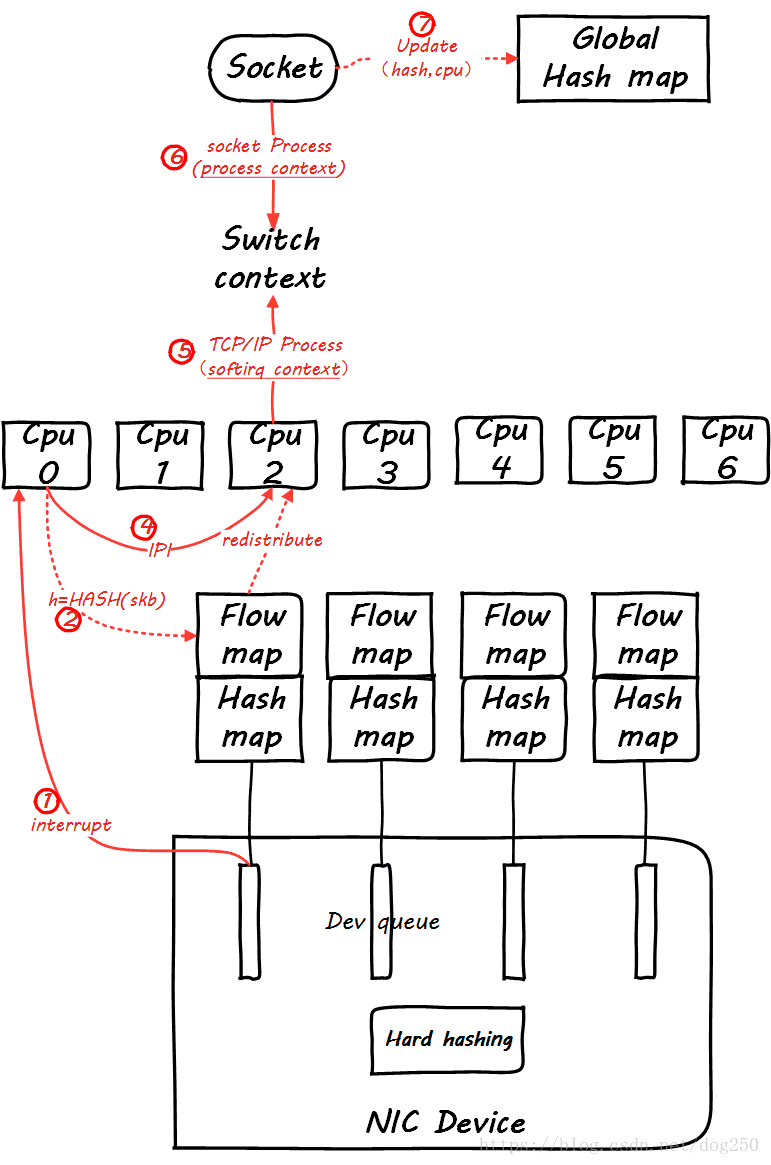 Linux RPS/RFS 实现原理浅析_慕课手记