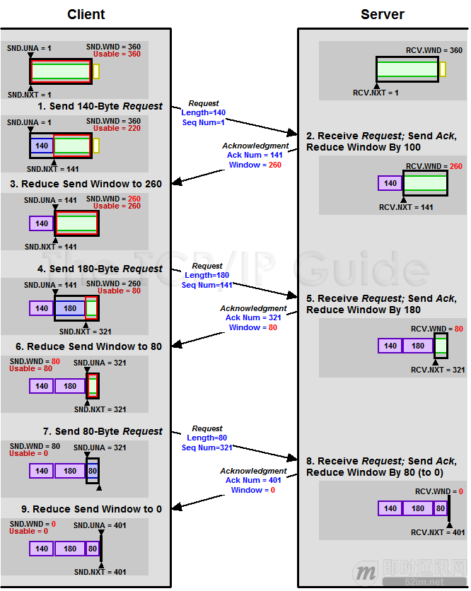 [通俗易懂]深入理解TCP协议（下）：RTT、滑动窗口、拥塞处理_慕课手记