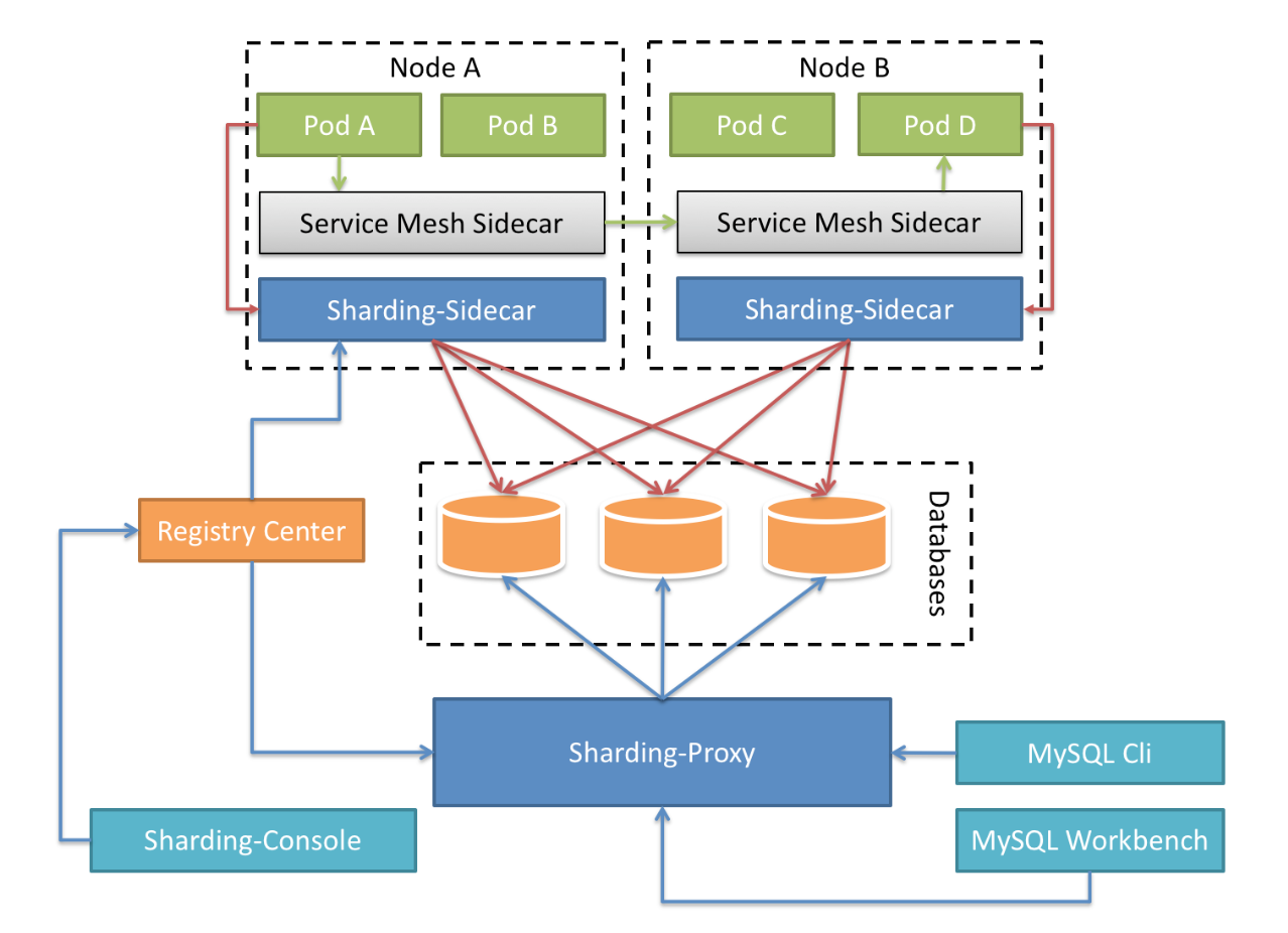 分库分表利器——sharding-sphere_慕课手记