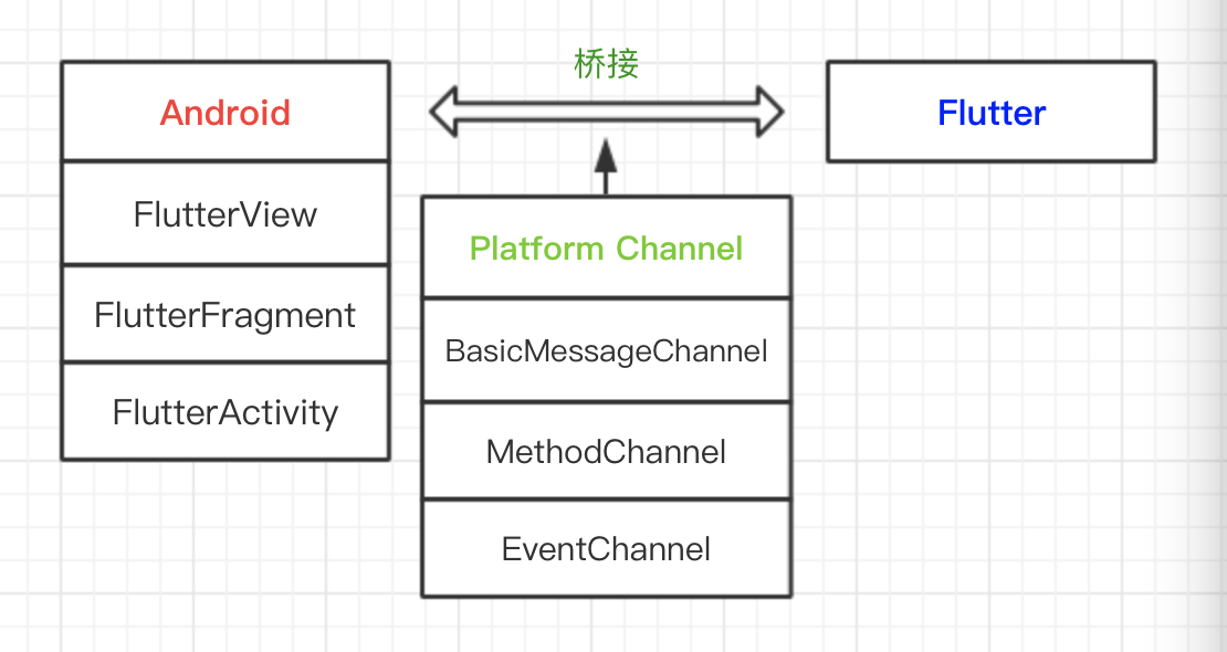 Flutter 49: 图解 Flutter 与 Android 原生交互_慕课手记