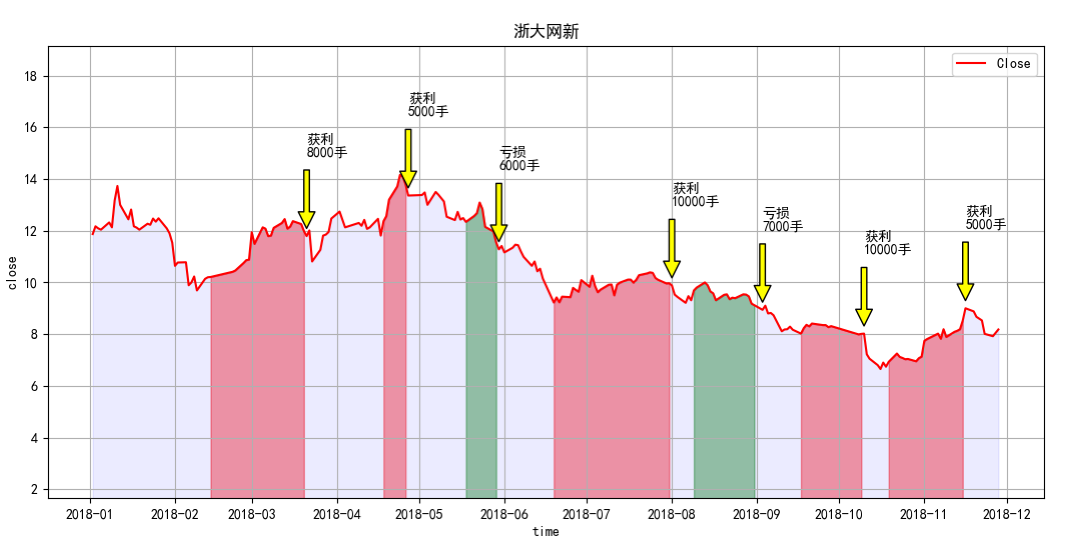 Matplotlib库基础分析——详解标注点函数annotate慕课手记