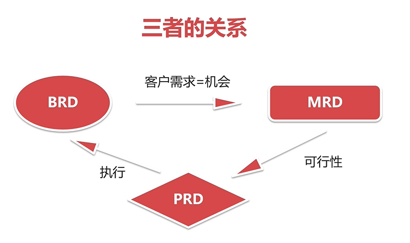 【九月打卡】第2天 如何从0到1，写出一份完美的PRD文档第一章（2）_慕课手记